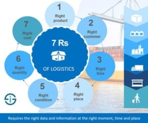 Logistics Management - All You Need To Know About It